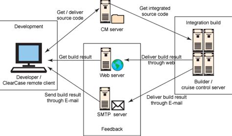Continuous Integration Is Clearcase Ucm Triggers Are Troublesome In