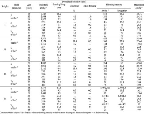 Development Of Measured Parameters On Subplots Download Table