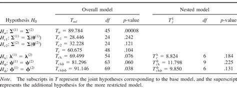 Table 1 From Measurement Invariance Via Multigroup Sem Issues And