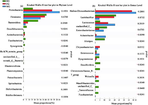Top15 Relative Abundance Distributions Of A Bacterial Classes Phyla