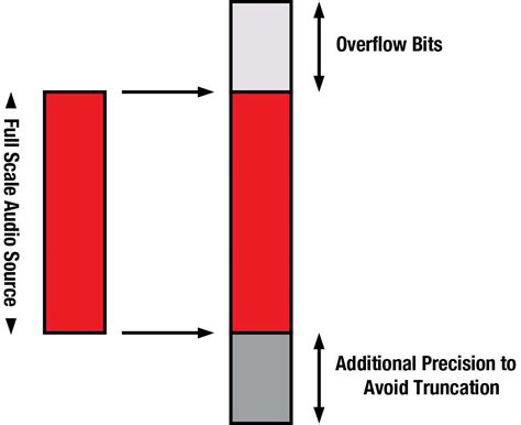 Signal Chain Basics 69 Deliberately Increasing Thd In Audio Processing Systems How And Why