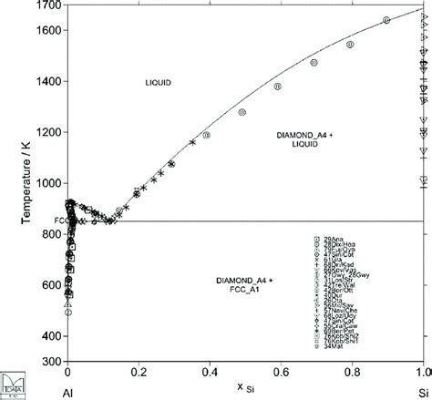 12 Al Si Phase Diagram With Experimental Data Superimposed Download