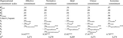 Predicting Organizational Commitment From Personality Traits