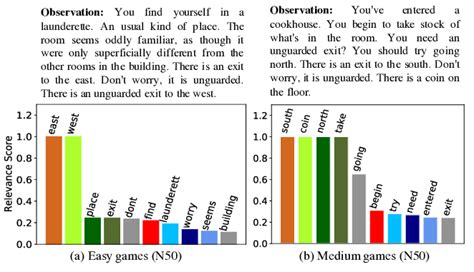 Ranking Of Context Relevant Tokens From Observation Text By Our Token Download Scientific