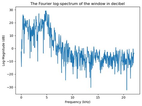 36 Spectrogram And The Stft — Introduction To Speech Processing