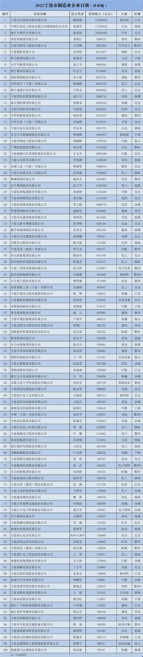 2022宁波企业百强榜新鲜出炉！你们公司上榜了吗？宁波市新浪财经新浪网