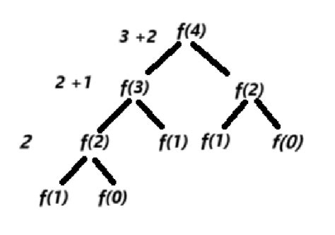 Java 70爬楼梯问题（递归，优化递归，迭代） Csdn社区
