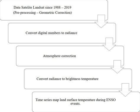 Flow Method Applied To Achieve The Objective Of The Study Download Scientific Diagram