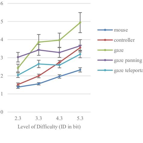 Mean Selection Time Se By Width And Interaction Technique Download