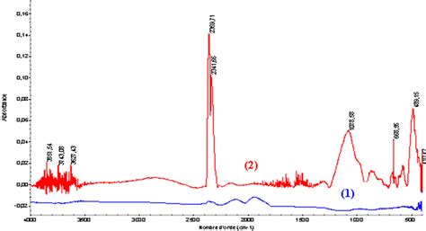 Ftir Analysis Of Electrodes Surface Before 1 And After 2