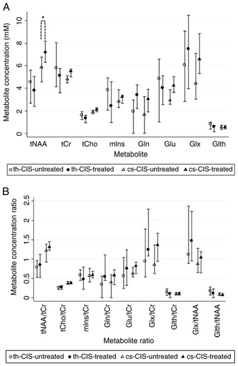 1 H Mrs Metabolite Concentrations And Ratios In The Cis Untreated And