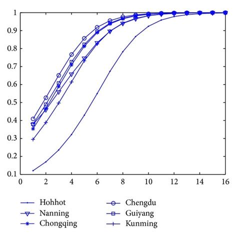Game Cross Efficiency Calculation For The West Region Cities Download Scientific Diagram