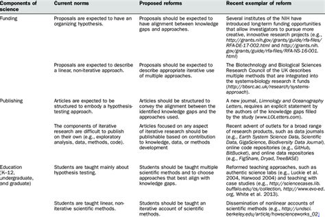 Recommendations For Promoting Iterative Data Intensive Science Download Table