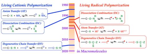 Synergistic Advances In Living Cationic And Radical Polymerizations