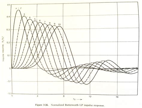 Butterworth Filter Transfer Function In Time Domain Signal Processing