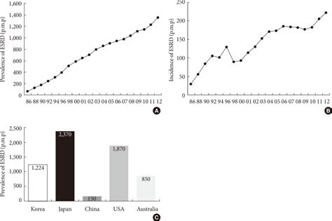 The Prevalence A And Incidence B Of End Stage Renal Disease Esrd
