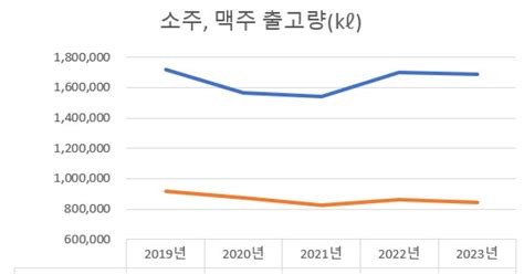 계엄사태 직격탄 맞은 주류업계 연말특수 실종에 발동동