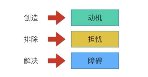 设计需求分析方法与过程如何做需求分析如何做设计 Csdn博客