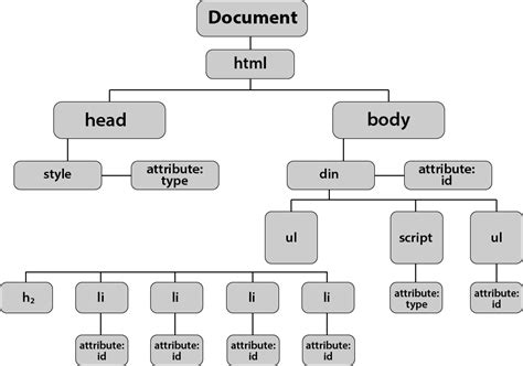 Understanding Of Domdocument Object Model Shadow Dom Virtual Dom