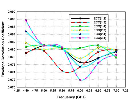 envelope correlation coefficient associated with 4 port mimo antenna