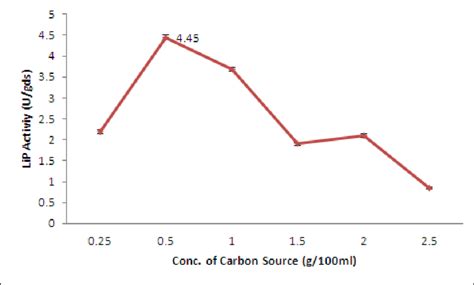 Effect Of Concentration Of Mannitol On Lip Activity Download