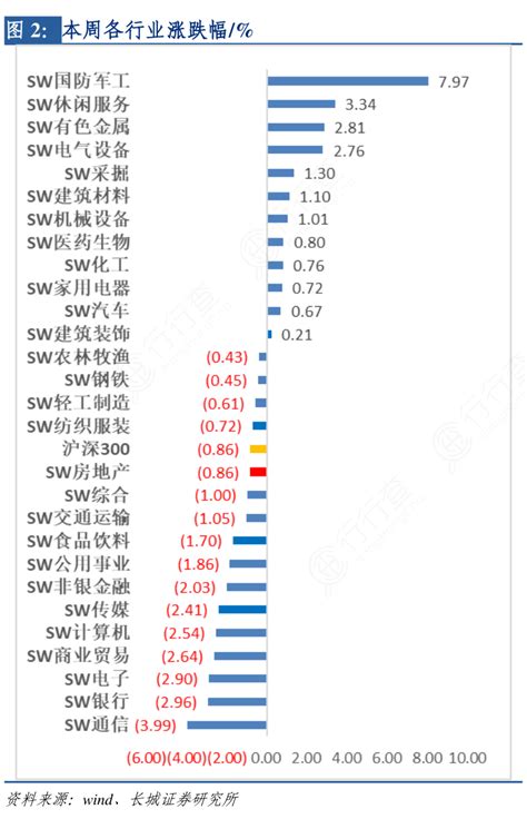 本周各行业涨跌幅： 行行查 行业研究数据库