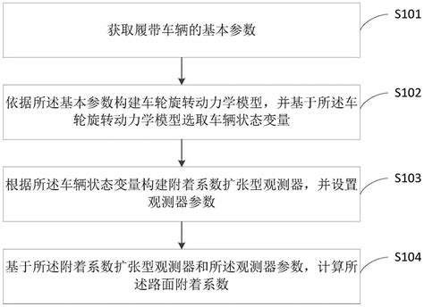 一种适用于履带车辆的路面附着系数的识别方法及装置与流程
