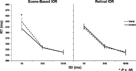 Results Of Experiment 2 Median Rt As A Function Of Target Coordinates Download Scientific