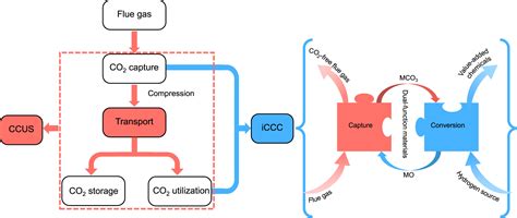 Introduction Of Iccu Or Iccc Science Share