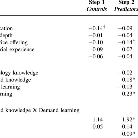 hierarchical regression results for sales expectations b download table
