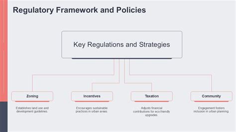 Regulatory Framework And Policies Eco Gentrification Ppt Slides St Ai