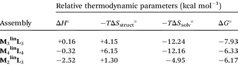 Thermodynamic Values Of Assemblies Based On M And Lin L Computed From Download Scientific