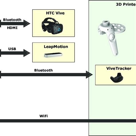 Scheme Of The Hardware And Software Components Of The Proposed System Download Scientific