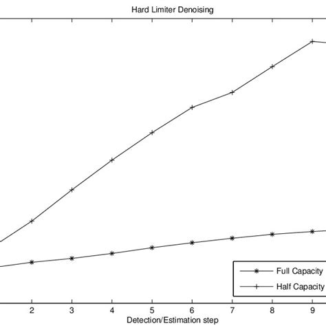 multiple detection estimation steps using hard decision and simple