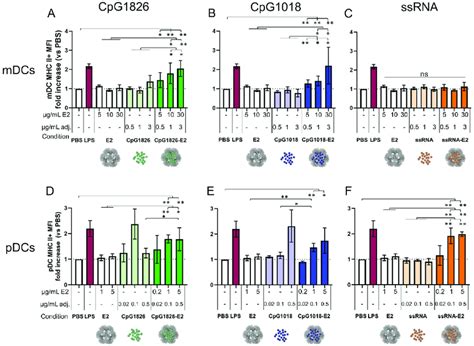 Mhc Ii Response Of Mdcs And Pdcs To Encapsulated Tlr Agonists Myeloid
