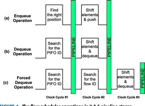 Figure 1 From A Hardware Architecture Of A Dynamic Ranking Packet Scheduler For Programmable