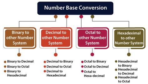 Number System Conversion Bnr Ok