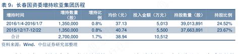 如何评价长春国资委增持欧亚集团历程的概念是怎样的行行查行业研究数据库
