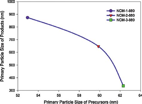 Primary Particle Size Of Products As A Function Of Primary Particle Download Scientific Diagram