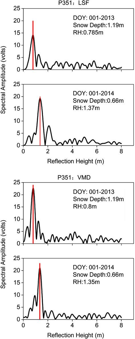 Diagram Of Lsp Spectrum Analysis Of P351 Station The Top And Bottom
