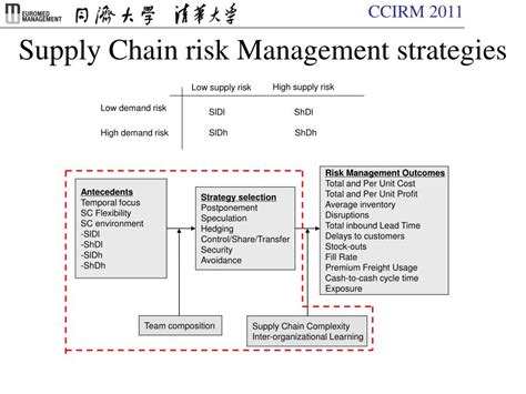 PPT Global Supply Chain Risk Management Strategies PowerPoint Presentation ID