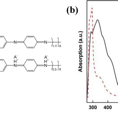 A Structures Of Polyaniline Before And After Protonic Acid Doping