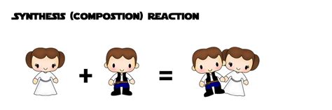 Unit Chemical Equations Reactions Study Guide