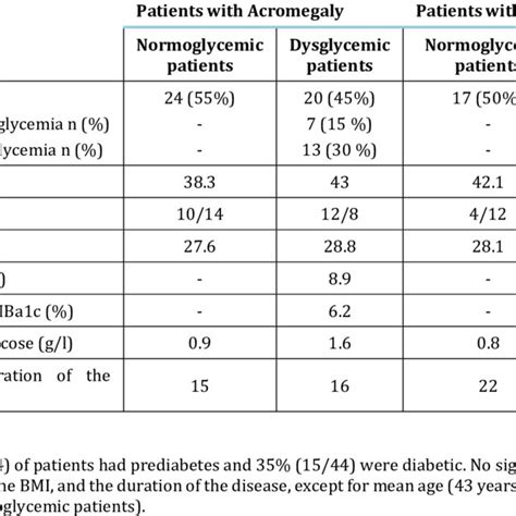 Comparative Characteristics Of Normoglycemic And Dysglycemic Patients Download Scientific