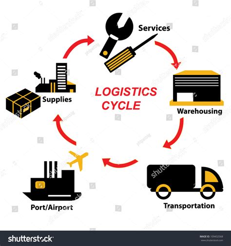 Logistics Cycle Stock Vector Royalty Free 109432568