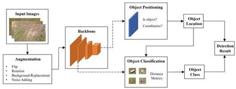 Drones Mdpi On Linkedin Small Object Detection For Uav Based Images