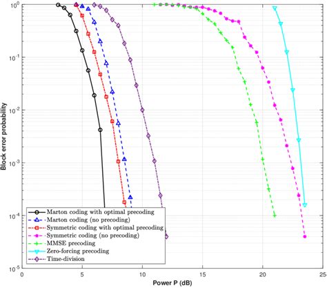 simulation results for the different coding strategies over a two user