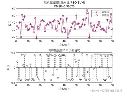 pso svm多变量回归预测 粒子群算法优化支持向量机 matalb psosvm算法 csdn博客
