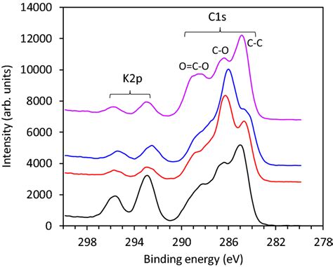 High Resolution XPS C1s Peaks Acquired On Different Analysing Spots