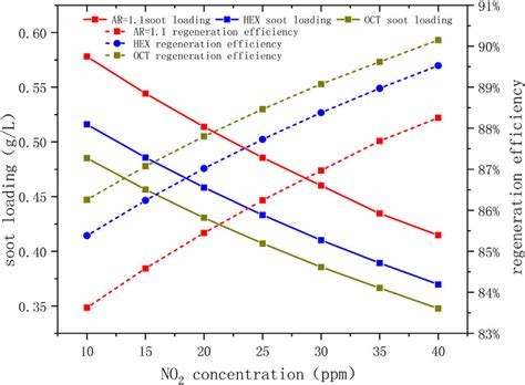 Effect Of No2 Concentration On Soot Loading And Regeneration Efficiency Download Scientific